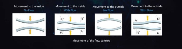 Coriolis Principle | Coriolis Flow Meter - How It Works