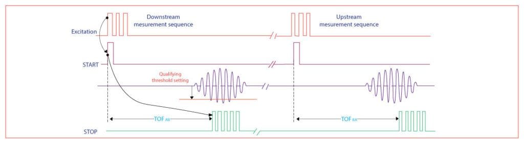 Ultrasonic Flow Meter | Tek-Trol Technology Solutions