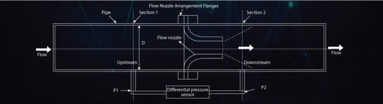 Flow Nozzle | Flow Nozzle Meter