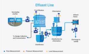 Wastewater Industry Measurement & Control Solutions - Tek Trol