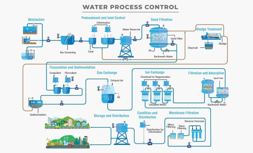 Water Industry Measurement & Control Solutions - Tek Trol